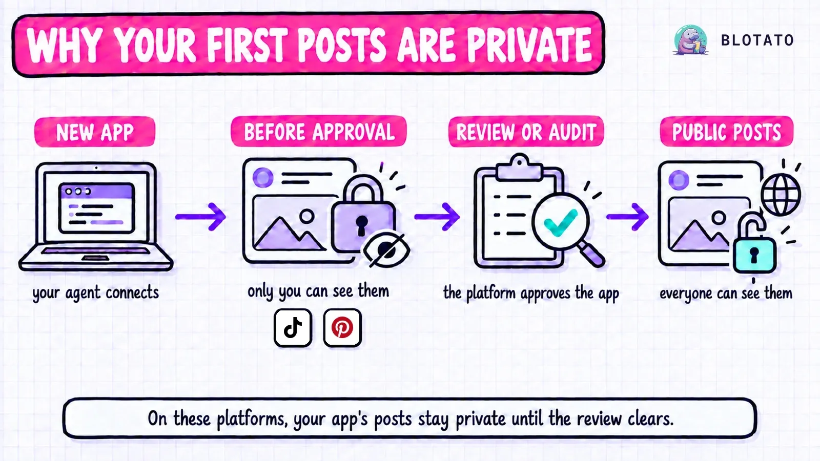 Social Media API Report 2026: Breaking Changes and Notice | Blotato